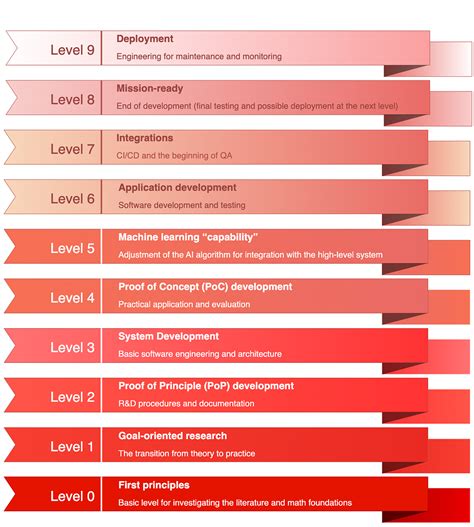 Technology Readiness Level