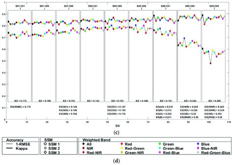 Classification Kappa Values And Segmentation Rmse Values According To