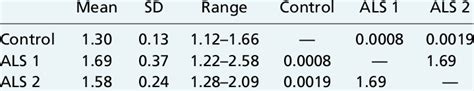 Statistical Analysis Of Differences In Firing Rate Ranges Of