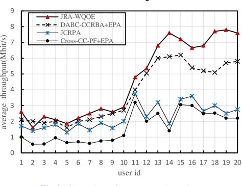 Figure 2 From Ca Joint Resource Allocation Algorithm Based On Qoe