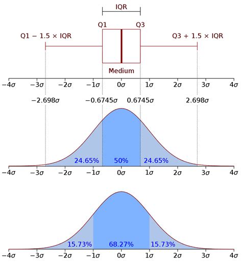 What Is The Upper Quartile