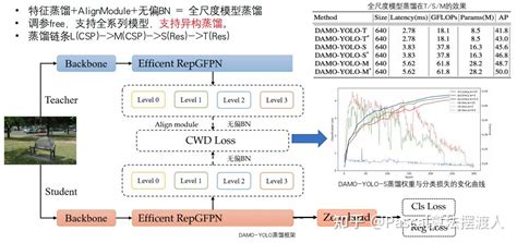 Cv Object Detection 2022 目标检测yolo系列 Damo Yolo 知乎