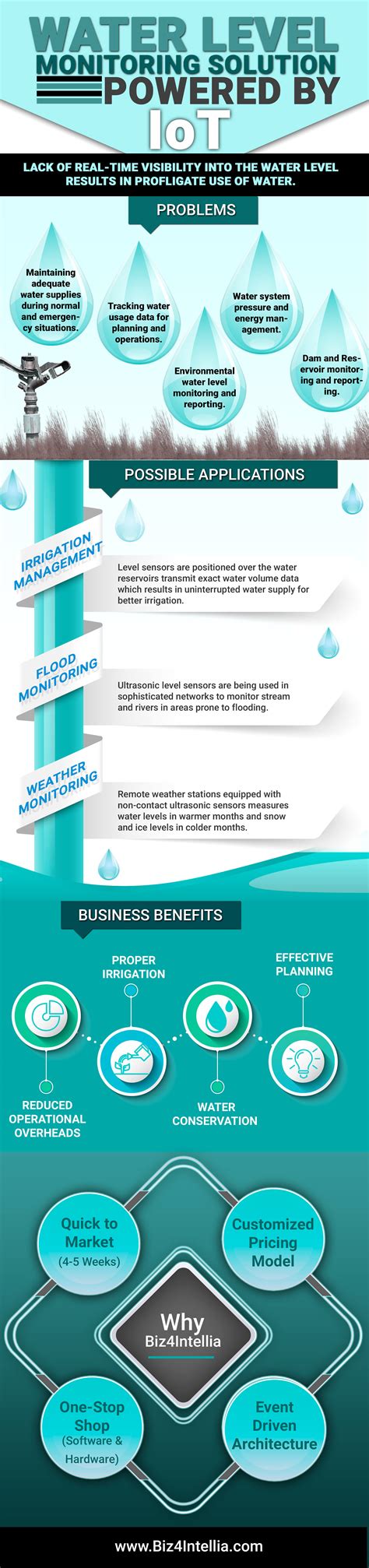 Water Level Monitoring Solution Powered By Iot
