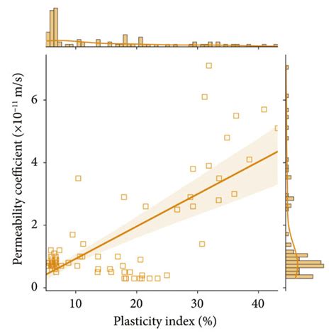 Simplest Linear Correlation Between Permeability Coefficient And Each