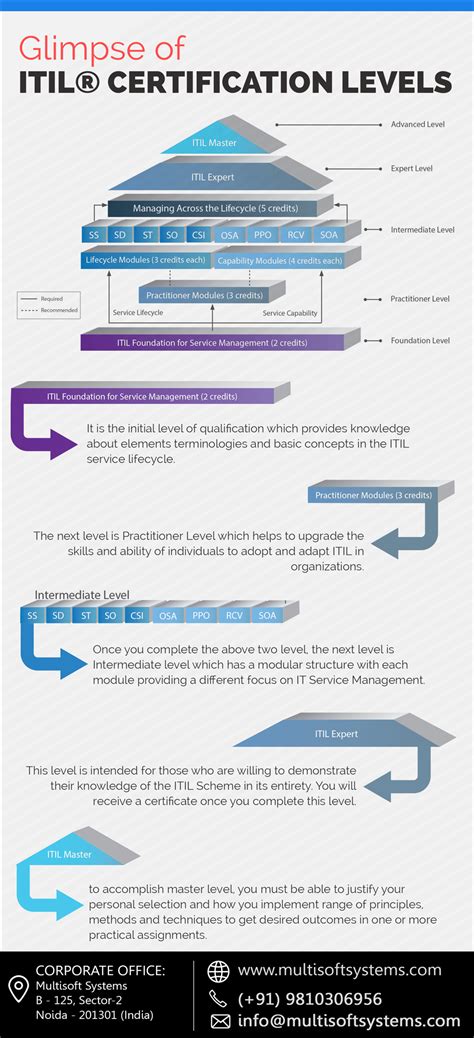 Glimpse Of Itil Certification Levels Multisoft Systems R Infographics