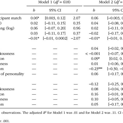 Results From Multiple Linear Regression Analyses Predicting Life