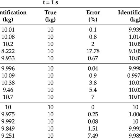 Parameter Identification Error Download Scientific Diagram