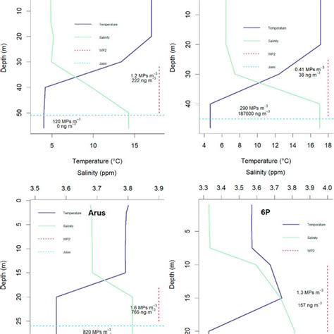 Vertical Profiles Of Temperature And Salinity And Sampling And Results Download Scientific