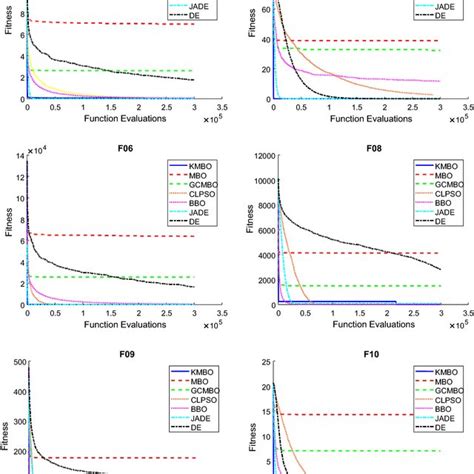 Convergence Curves Of Seven Comparative Algorithms For Selected Test