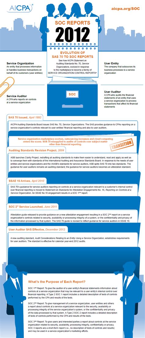 Evolution Of Ssae 16 Riskpro India Connect With Risk Professionals