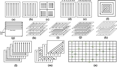 31 Schematic Of Different Types Of Scanning Strategies For Slm A Download Scientific