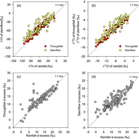 Isotopic Composition In Throughfall And Stemflow Relative To That Of Download Scientific