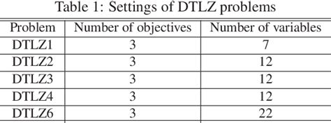 Table 1 From Improving Nsga Ii By A Local Search Strategy With Gaussian