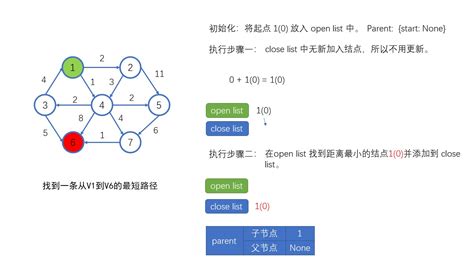 Dijkstra 路径规划算法原理详解及 Python 代码实现python Dijkstra Csdn博客