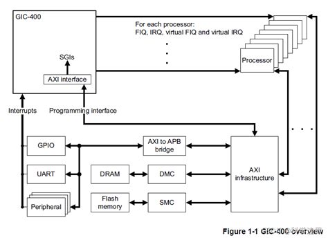 Arm64基础14arm64的中断处理之gic400实现以树莓派4采用的bcm2711芯片为例 科学边界