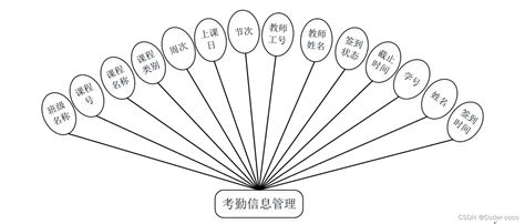 学生考勤系统基于springboot的大学生考勤系统设计与实现源码数据库文档学生宿舍智能考勤管理系统设计 Csdn博客