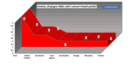 Zero Nuovi Contagi In Umbria Il 29 Giugno Restano 14 Gli Attuali Positivi
