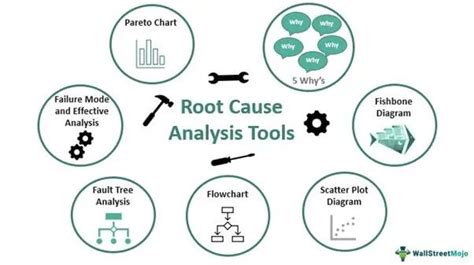 Root Cause Analysis Meaning Steps Tools Examples Formative And Summative Assessment