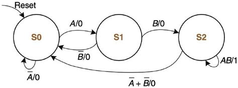 Solved State Transition Diagram Is Given To The Circuit 1 Design