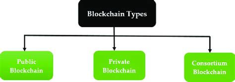 2 Classification Of Blockchain Download Scientific Diagram