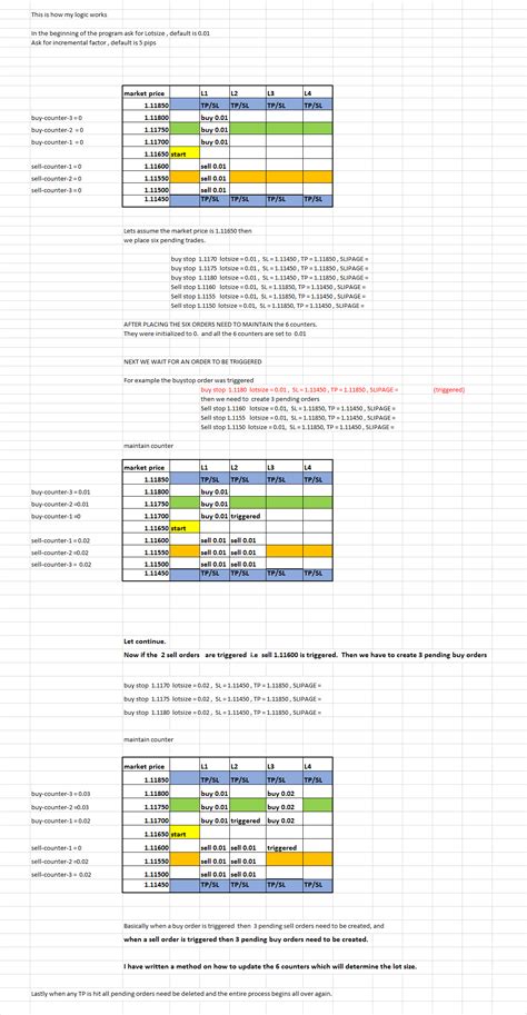 Layering EA An Order To Develop The Trading Robot At MQL Community Freelance Service Budget