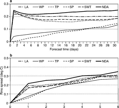 Ensemble Spread Of Sst Forecasts As A Function Of Lead Time Spread In Download Scientific