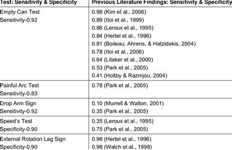 Results For Clinical Tests For Rotator Cuff Tears Compared To Other