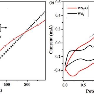 A Impedance Spectrum Of WS WS G Composite B Cyclic Download Scientific Diagram