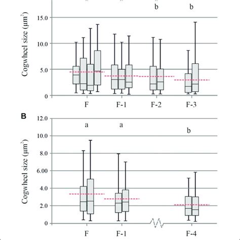 Box Plot Distribution Line Median Boxes Interquartile Range Download Scientific