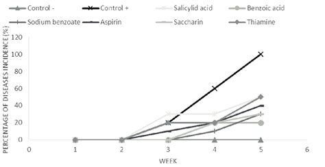 Disease Incidence Of Maize Downy Mildew After Treatments Download