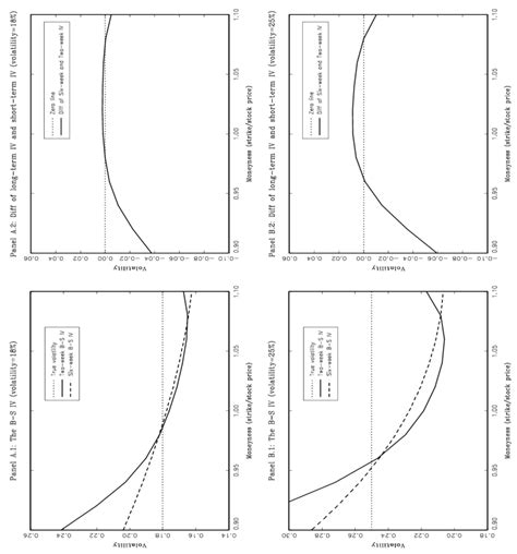 Plots Of The B S Implied Volatility From The Svj Model Panel A Plots Plots Of The B S Implied Volatility From The Svj Model Panel A Plots