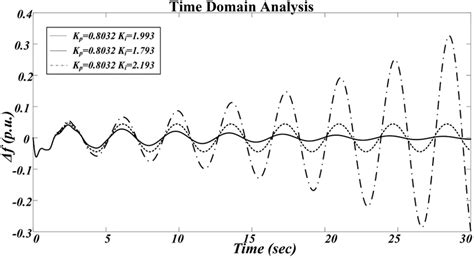 frequency responses of three different kp−ki values on τ 1 curve