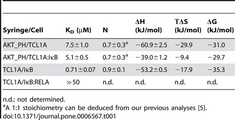 Summary Of ITC Data Download Table