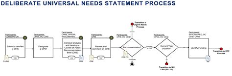 Urgent Needs Process And D Uns Ammunitica