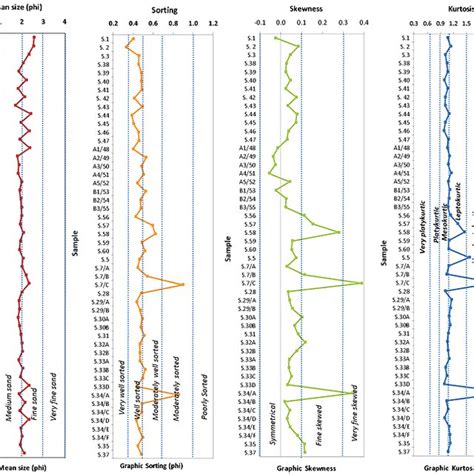 Statistical Parameters Linear Discriminate Function And Depositional Download Table