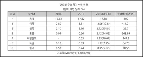 인도 콘택트렌즈 시장동향