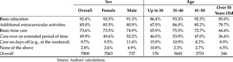 Expected Scope Of Activity Of The Babe Facility Gender And Age N Download Scientific