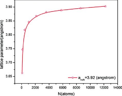 The Variation Of The Lattice Parameter Of Pt Nanoparticle As A Function