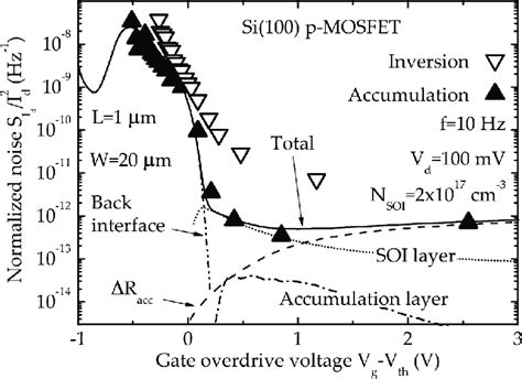 Normalized Noise Of Accumulation‐ And Inversion‐mode P‐mosfets Lines