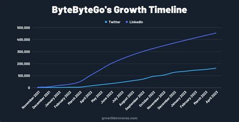 How Bytebytego Grew To Over 334k Subscribers In Under 2 Years Growth In Reverse