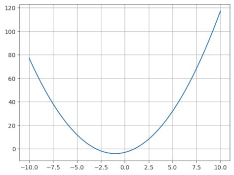 How To Use Python As A Free Graphing Calculator