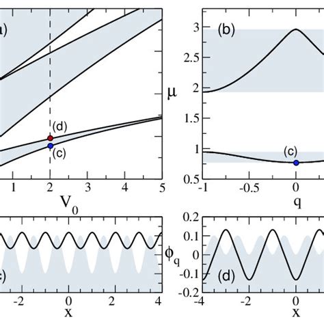 A Bifurcations Of Matter Wave Gap Solitons Off The Linear Band Edges Download Scientific