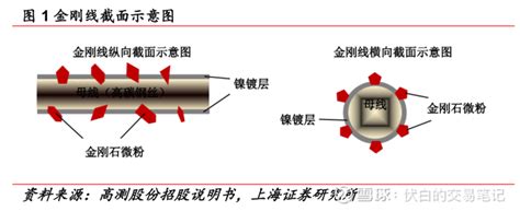 光伏硅片核心耗材金刚线产业链剖析 知乎