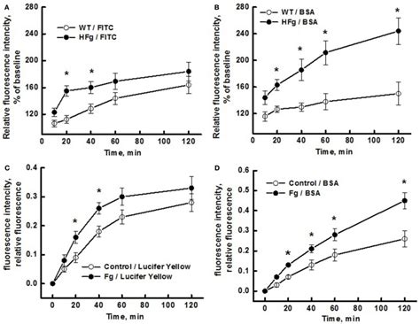 Differentiation Of Transcellular From Paracellular Transport Through
