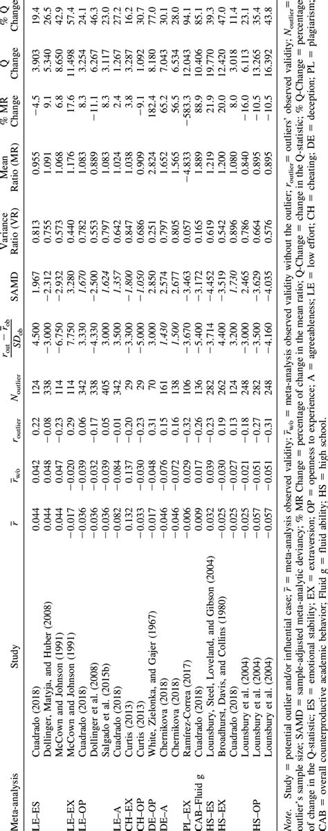 Results Of The Analyses Of Outliers And Influential Cases Download Scientific Diagram