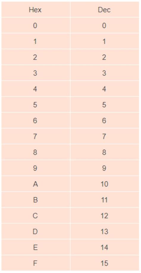 Binary Hexadecimal And Other Base Numbers CircuitBread