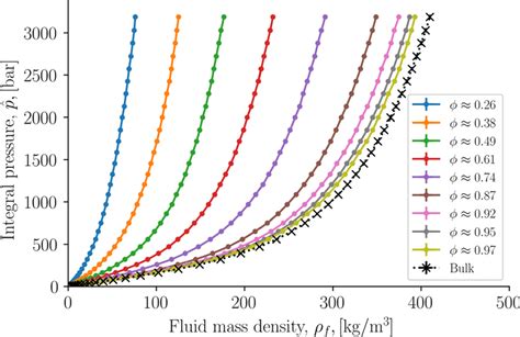 Integral Pressure As A Function Of Fluid Mass Density For Varying