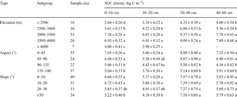 Spatial Distribution Of Soc Density Download Table