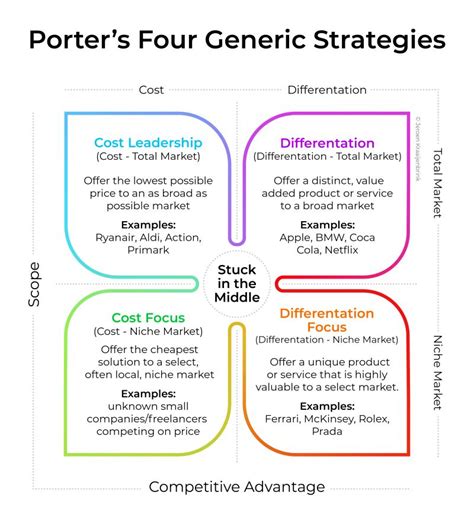 Michael Porters Three Strategies Differentiation Cost Leadership