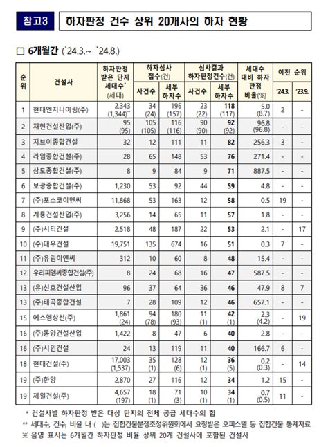 국토부 하자 판정 건설사 순위 발표